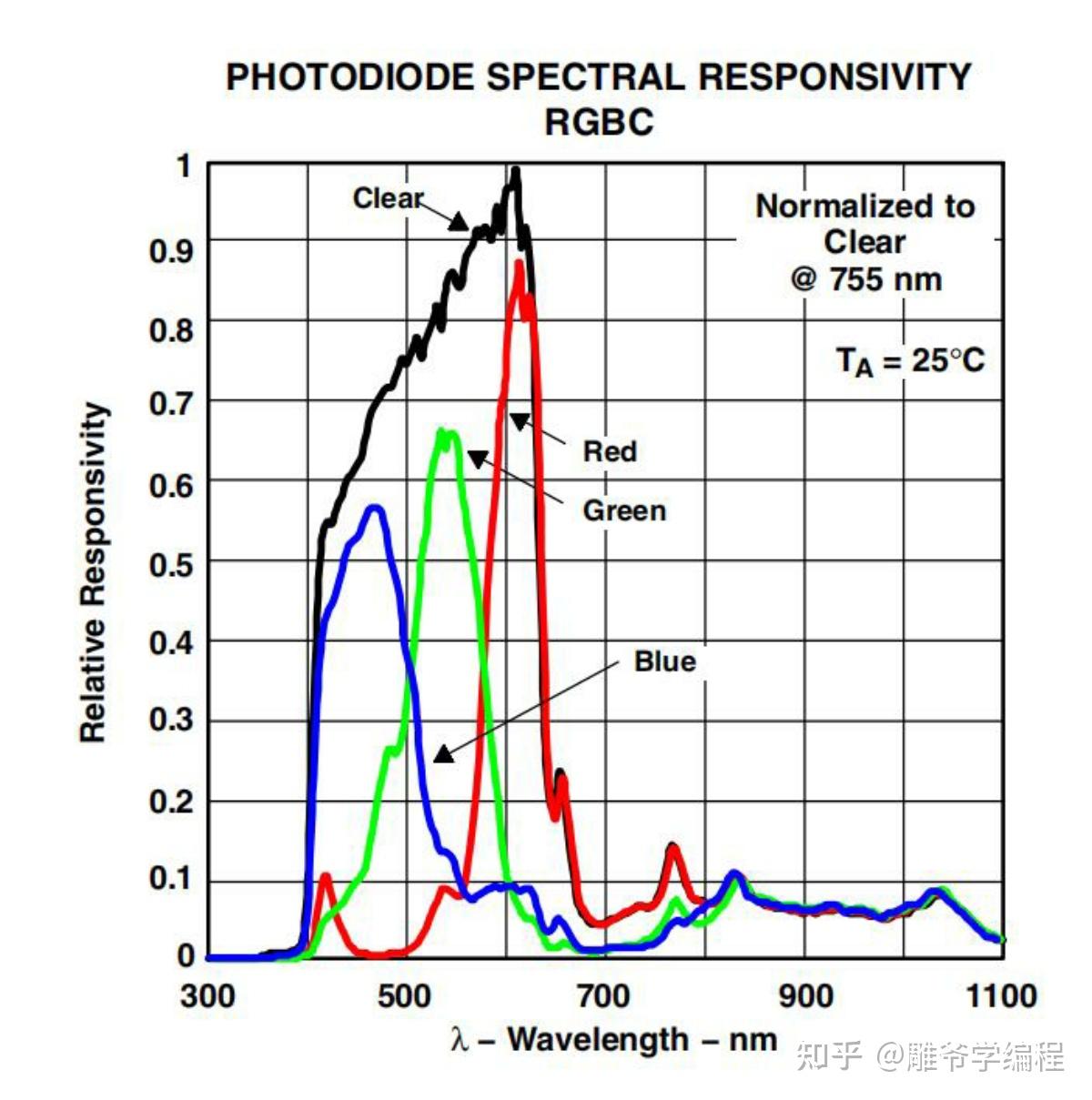【雕爷学编程】Arduino动手做（165）---TCS34725颜色识别模块 - 知乎