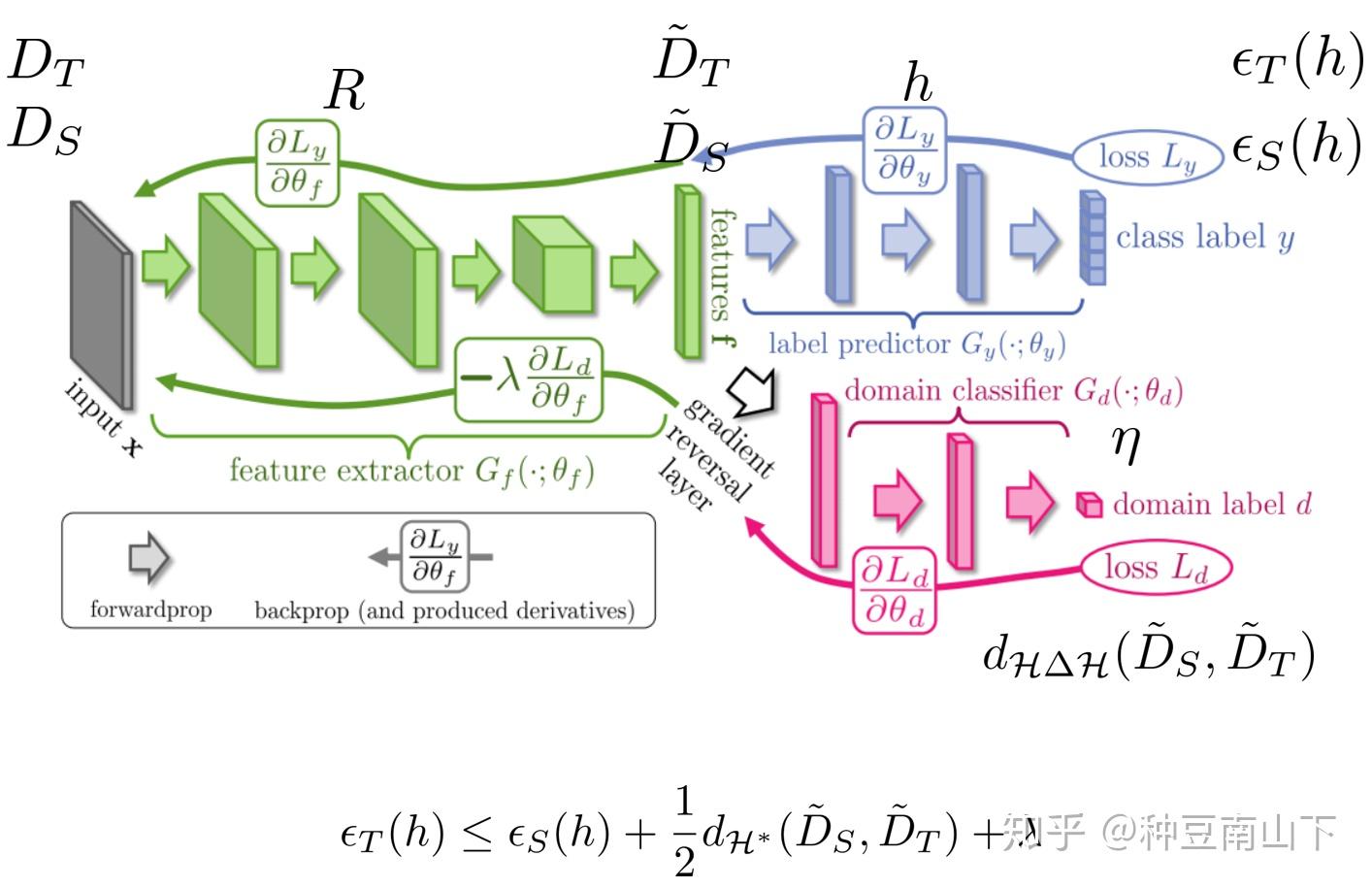 《迁移学习》: 领域自适应(Domain Adaptation)的理论分析 - 知乎