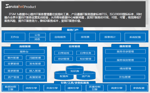灵活无成本的ITSM系统|ServiceHot ITSOM - 知乎