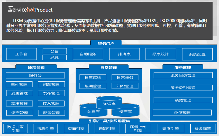 灵活无成本的ITSM系统|ServiceHot ITSOM - 知乎