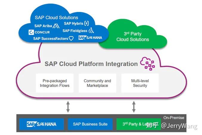通过一个具体的例子，讲解 SAP Cloud Platform Integration(CPI) 的使用方法 - 知乎