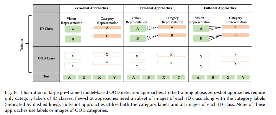 [综述翻译]Recent Advances in OOD Detection: Problems and Approaches - 知乎