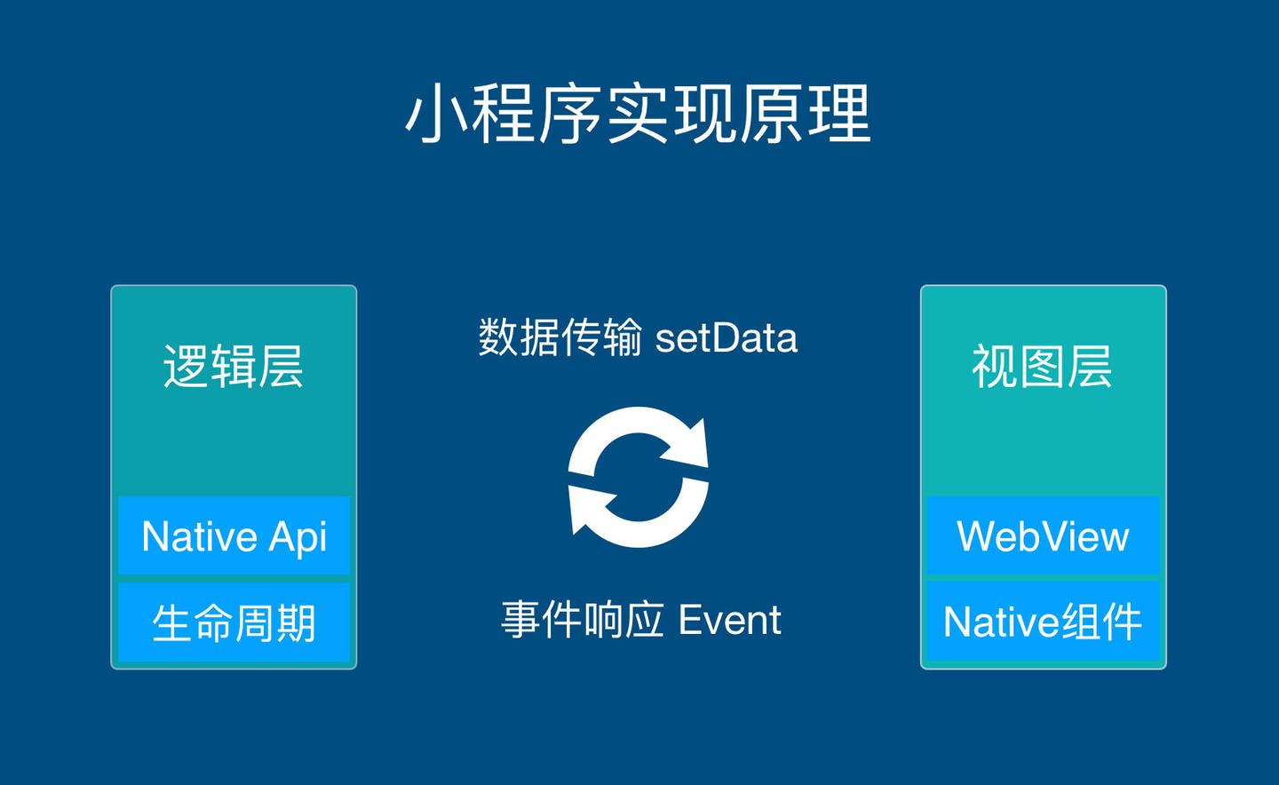 Vue.js开发微信小程序：开源框架mpvue - 知乎
