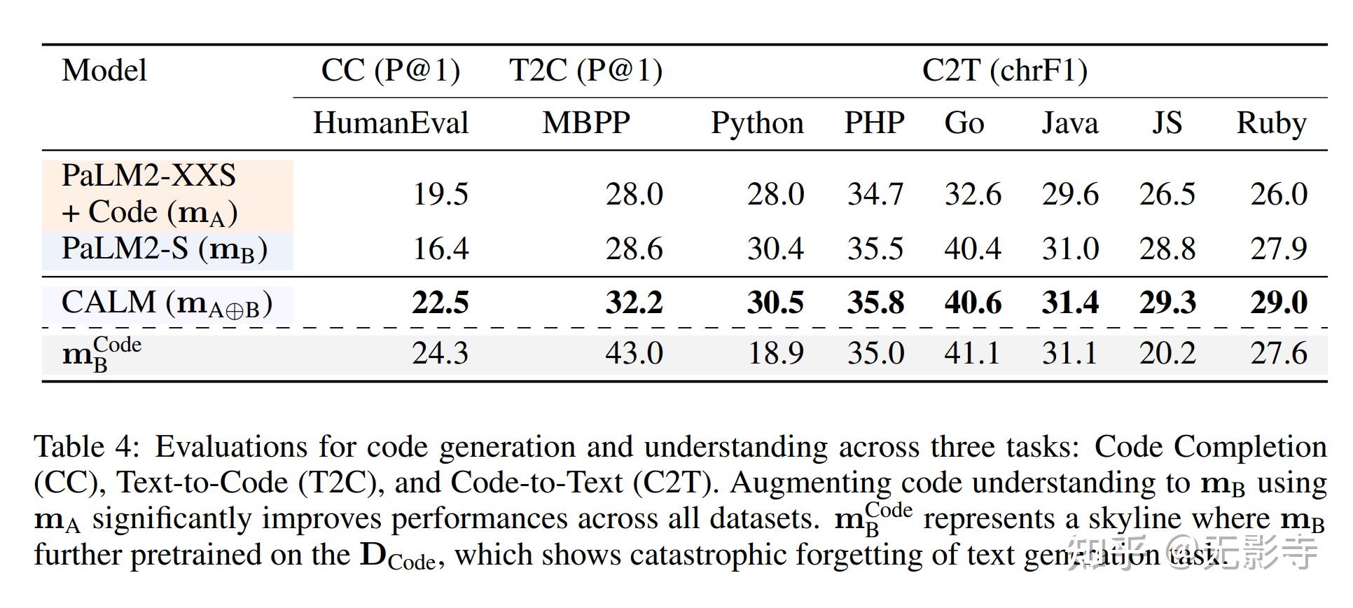 【LLM】Google DeepMind：LLM 增强型 LLM - 知乎