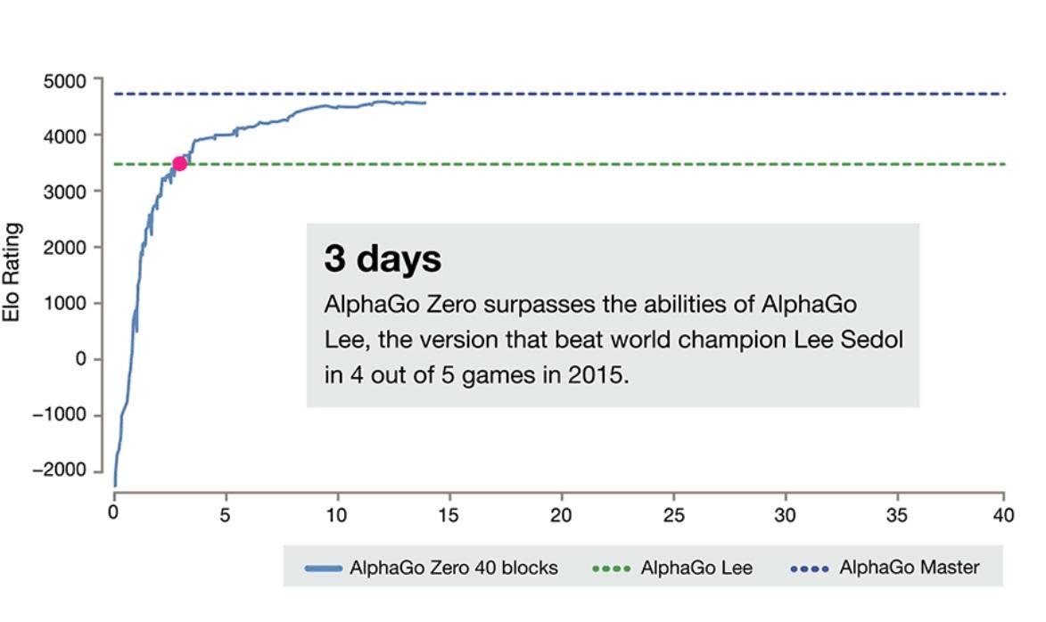 【21天完虐Master】AlphaGo Zero横空出世，DeepMind Nature论文解密不使用人类知识掌握围棋 - 知乎