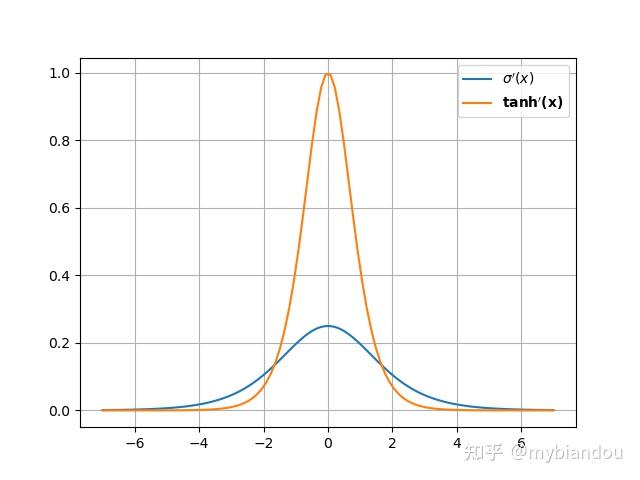 深层网络中的激活函数之一：双曲正切函数 - 知乎