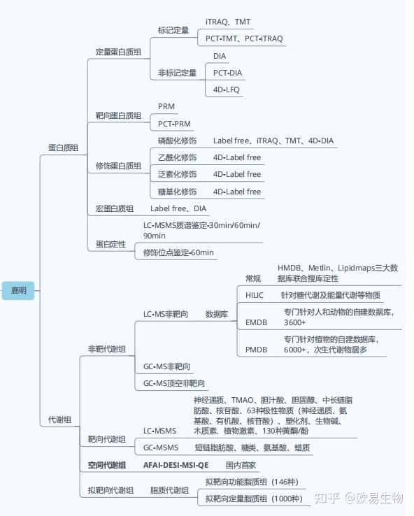 4D-Label free 技术助力高深度磷酸化蛋白组测序 - 知乎