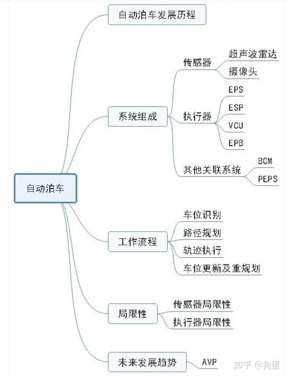 智驾功能-1:APA自动泊车 - 知乎