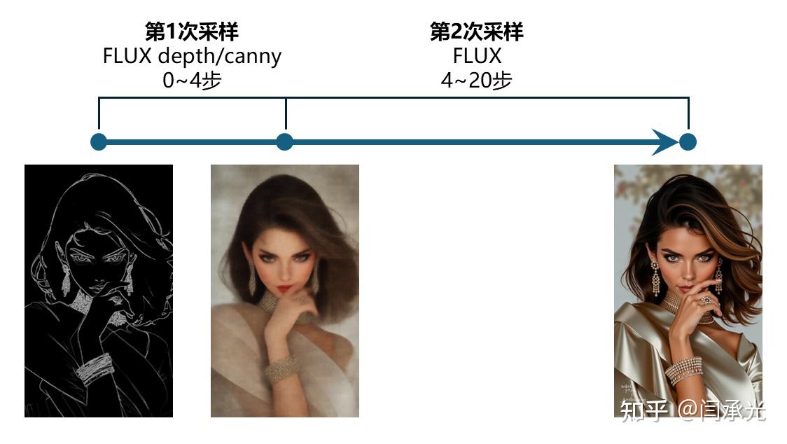 FLUX.1 Depth & Canny 实测：能否取代 ControlNet - 知乎