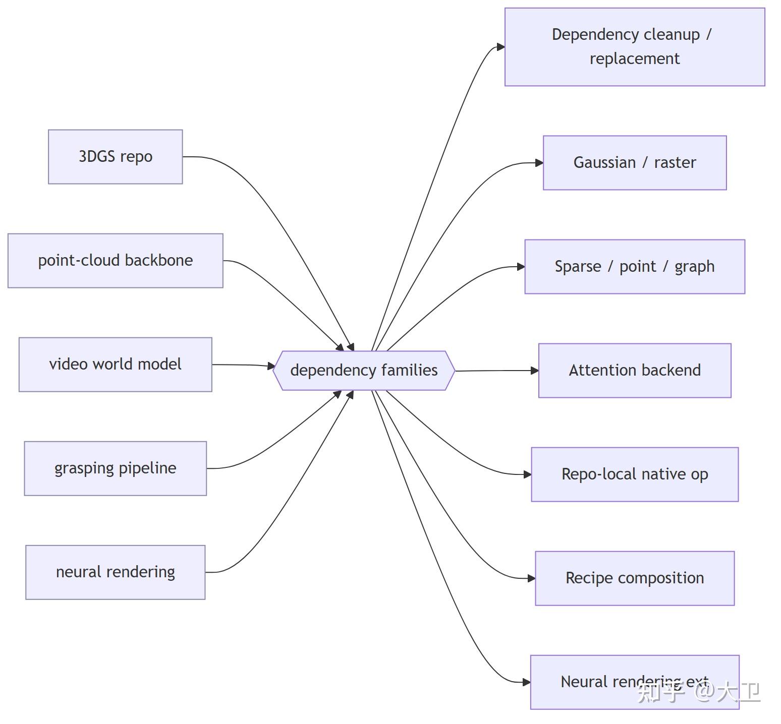3D / world model / VLA 物理AI 模型 AMD GPU 迁移 Skill - 知乎