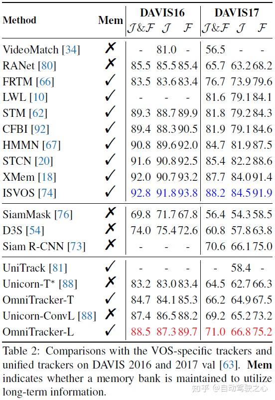 CVPR 2023 | 最新范式OmniTracker：迈向跟踪大一统！ - 知乎