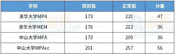 24考研34所自划线院校MBA/MPA/MEM/MPAcc复试分数线，这几个趋势很明显！