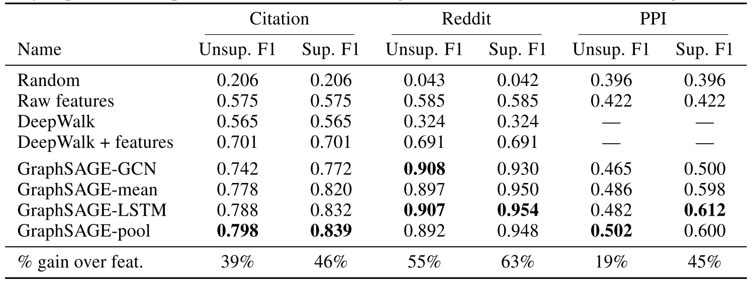 Inductive Representation Learning on Large Graphs - 知乎