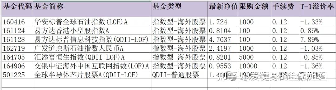 套利标的池 - 限购10000元以下的QDII-LOF基金 - 知乎