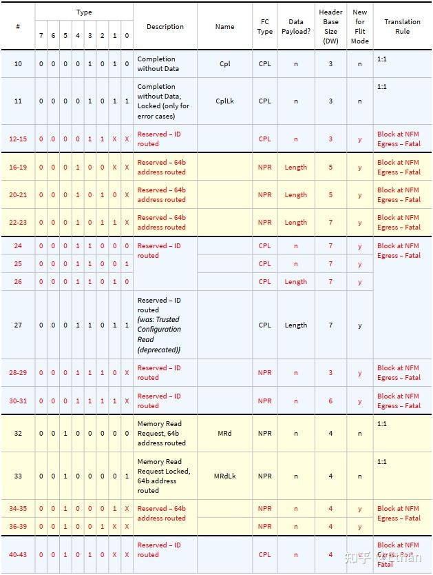 PCIe 6.0 FLIT字段定义和功能 - 知乎