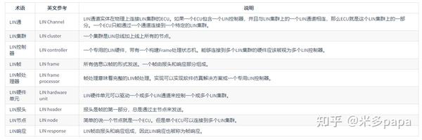 Autosar Lin Driver（lin驱动程序） 知乎