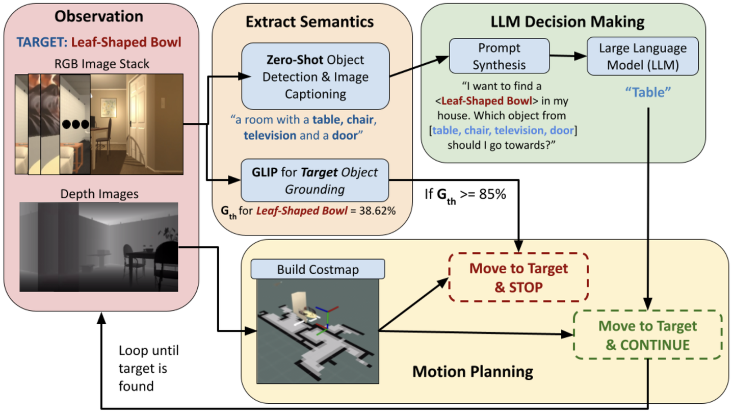 基于大语言模型(LLMs)的Zero-Shot Object Navigation相关工作总结 - 知乎