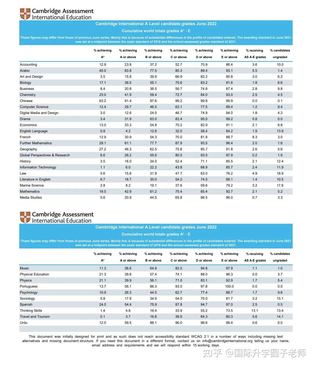 拿A最容易的Alevel科目有哪些？ - 知乎