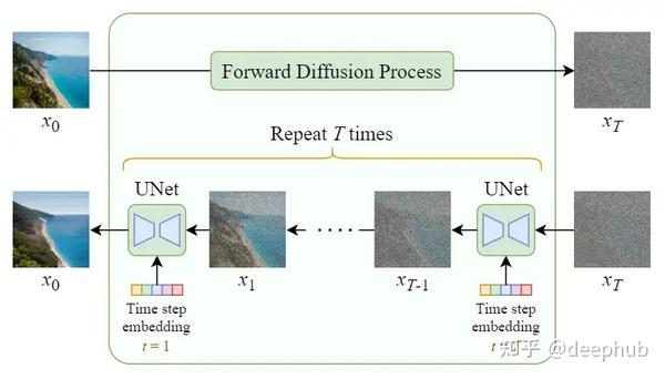 Diffusion 和Stable Diffusion的数学和工作原理详细解释 - 知乎