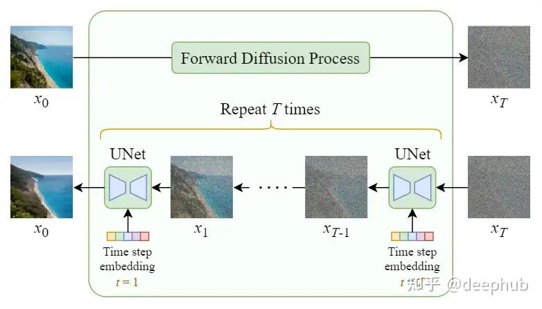 Diffusion 和Stable Diffusion的数学和工作原理详细解释 - 知乎