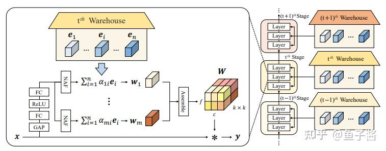 100%涨点！2024最新卷积块创新方案盘点（附模块和代码） - 知乎