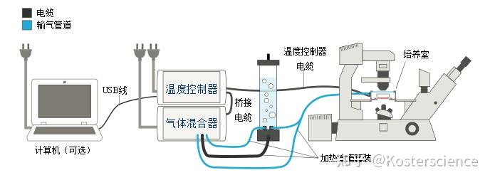 ibidi 载物台培养箱（加热系统）操作指南 - 知乎
