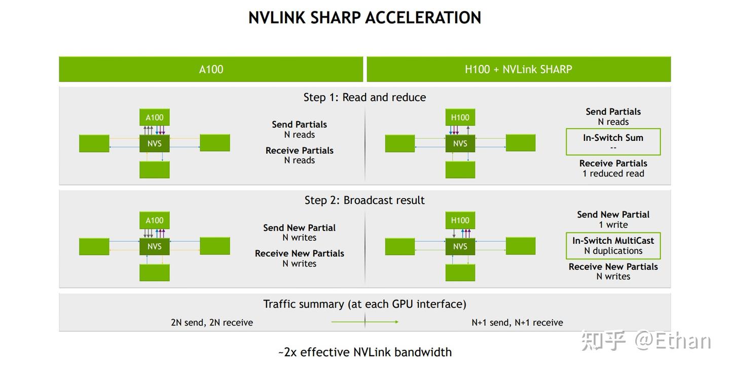 Scale-Up互联之Nvidia：（3）Nvlink Switch原理，结构，带宽和端口数 - 知乎