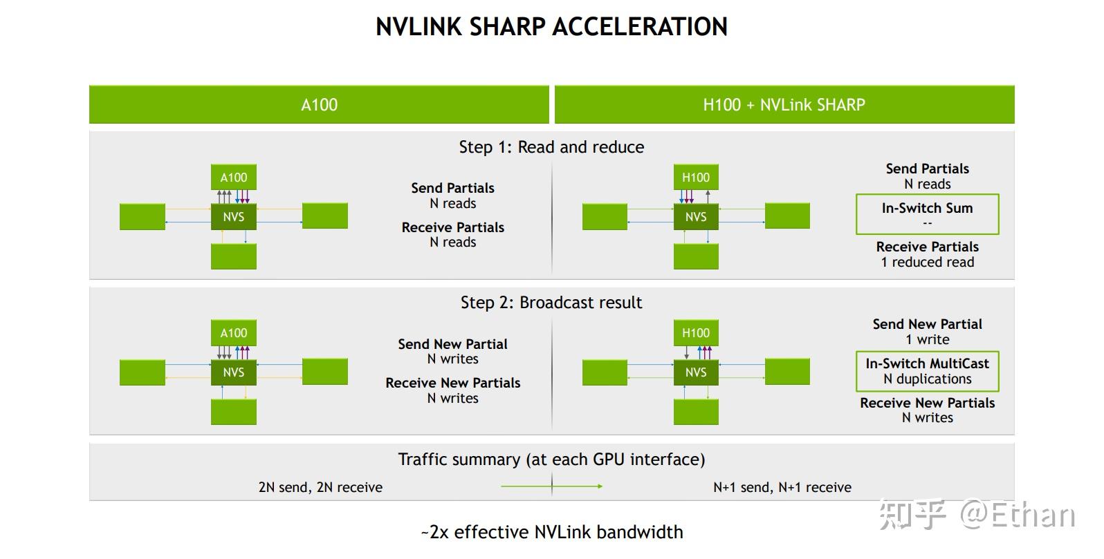 Scale-Up互联之Nvidia：（3）Nvlink Switch原理，结构，带宽和端口数 - 知乎