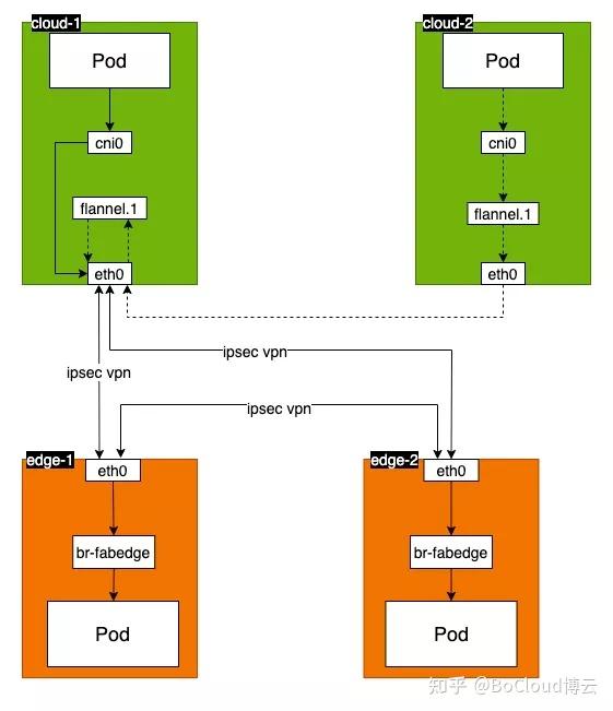 FabEdge 和 SuperEdge 联合在边缘 K8s 集群支持原生 Service 云边互访和 PodIP 直通 - 知乎