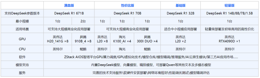 突围“百机大战”，云轴科技ZStack智塔获IDC中国AI大模型一体机推荐品牌 - 知乎