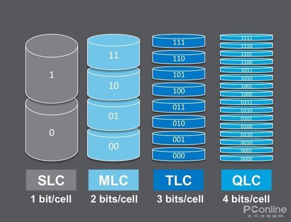 SLC,MLC,TLC,QLC是什么意思？ - 知乎