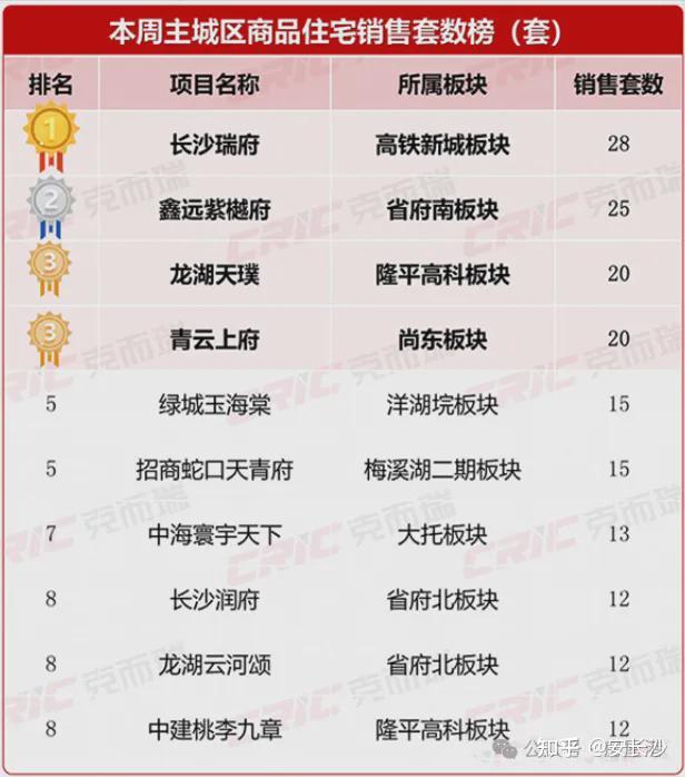 跌落神坛？青竹湖教育盘，长沙卓越朗宋，集中开盘去化不足6成！ - 知乎