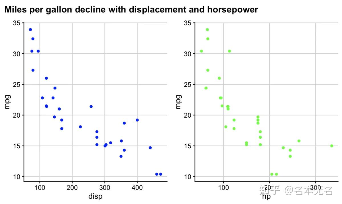 R 数据可视化 —— 图形排列之 cowplot - 知乎