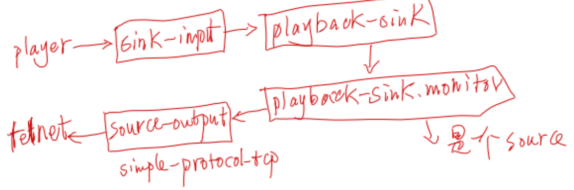 理解Pulse Audio 1: 通过网络模拟mic和phone - 知乎