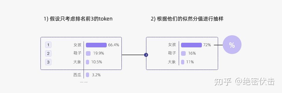 大模型文本生成——解码策略（Top-k & Top-p & Temperature） - 知乎