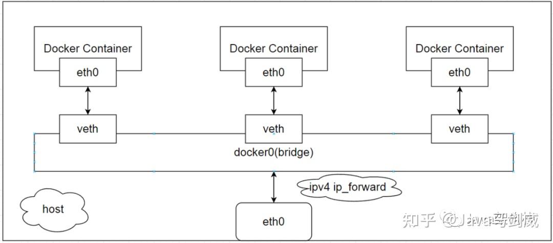 Docker中的bridge模式，你可以这样设置！ - 知乎