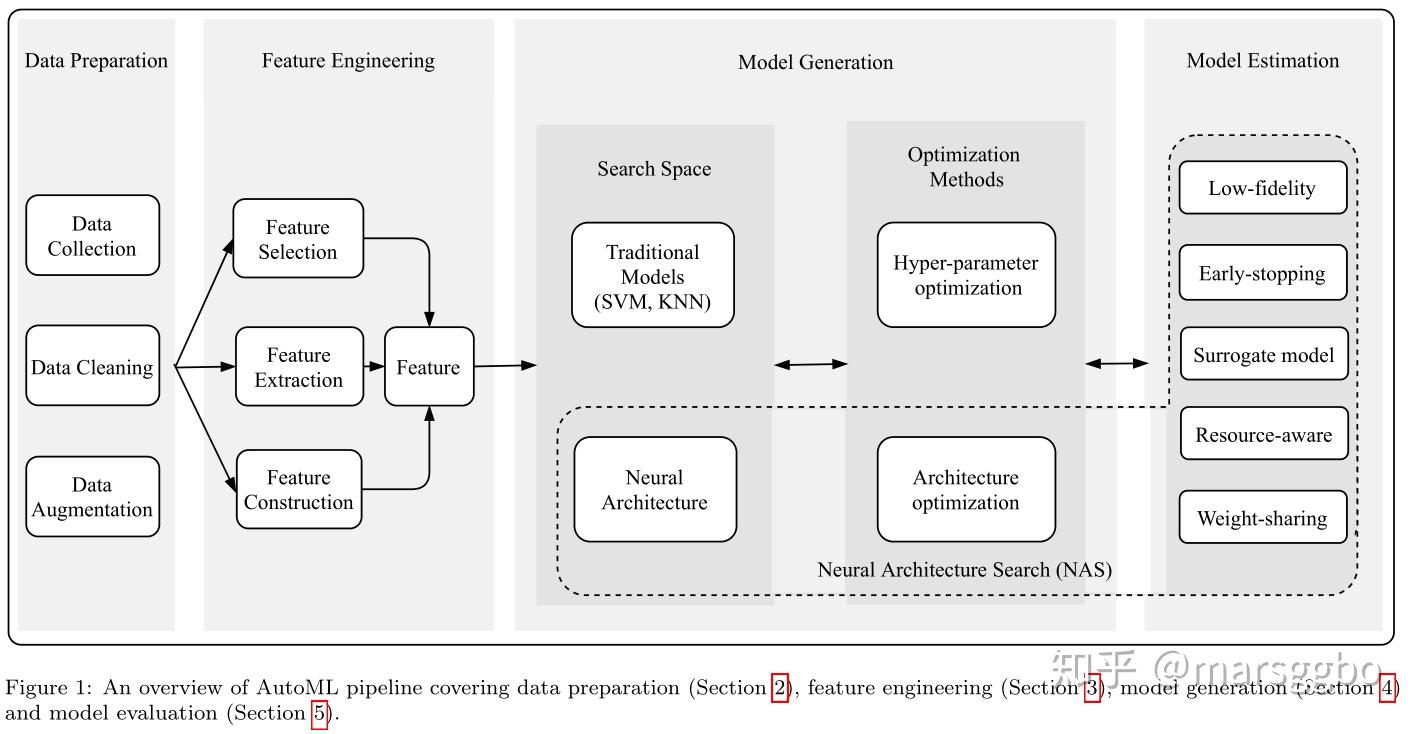AutoML综述更新 【AutoML：A Survey of the State-of-the-Art】 - 知乎