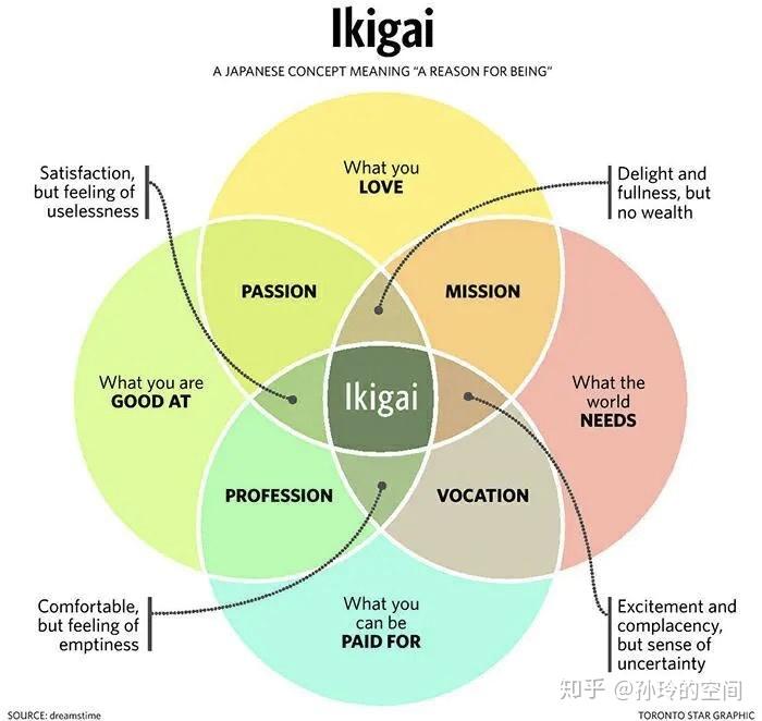 解读ikigai - 知乎