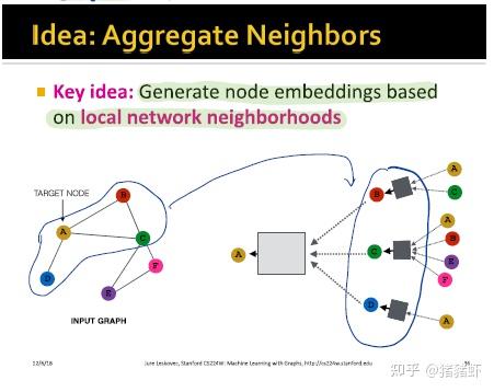 CS224W 图机器学习：图神经网络 - 知乎