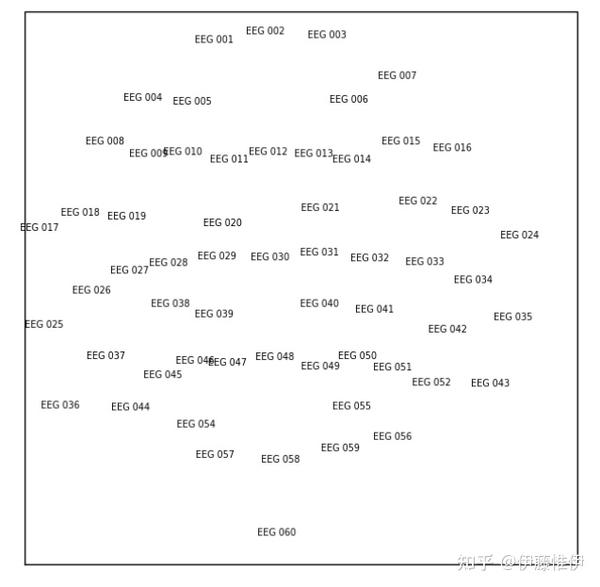 Introductory——sensor Locations 知乎