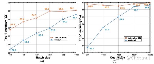 Decoupled Contrastive Learning - 知乎