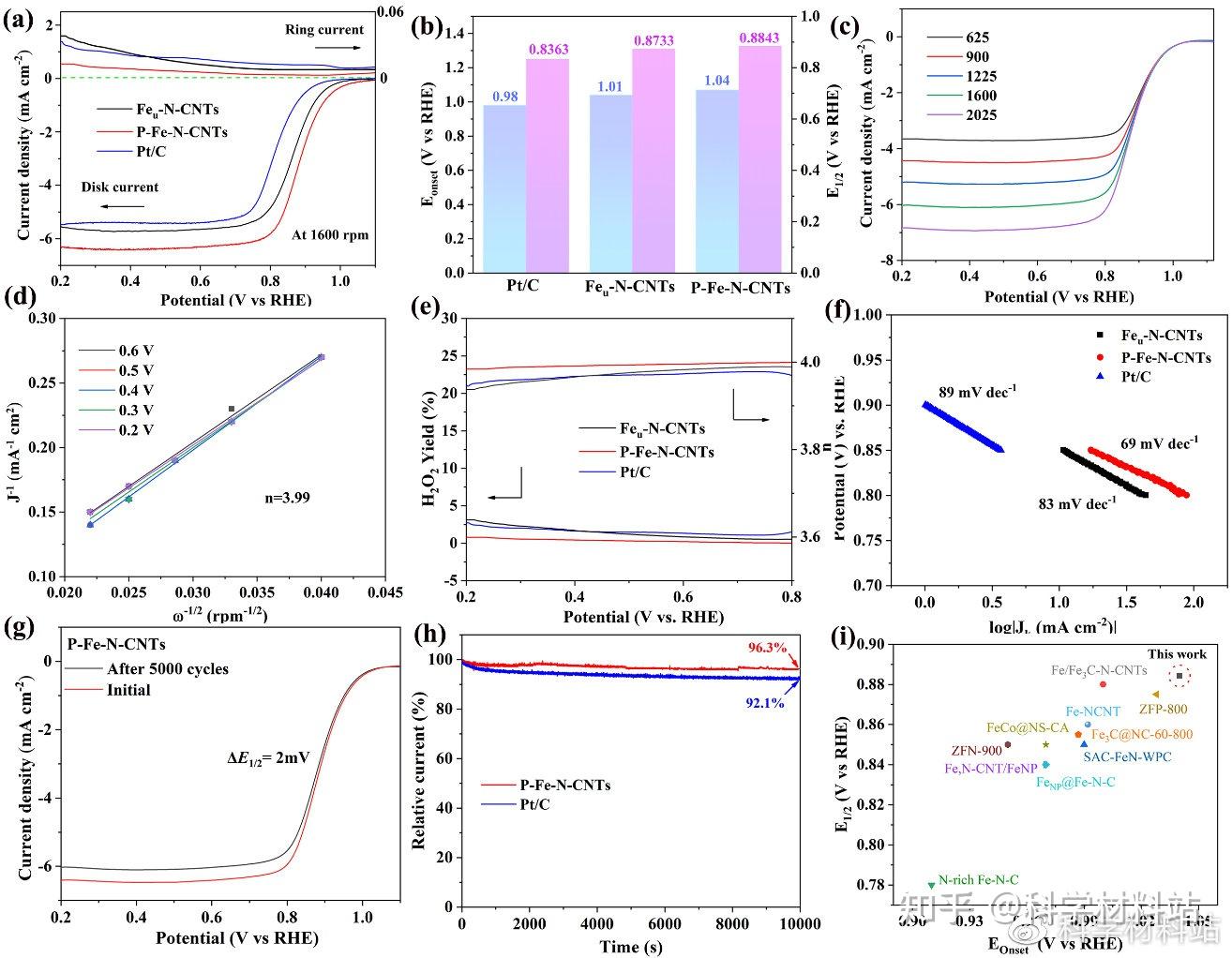 伊廷锋教授、谢颖教授，ACB：双MOF衍生的Fe/N/P-三掺杂碳纳米管作为高性能氧还原催化剂用于锌-空气电池 - 知乎