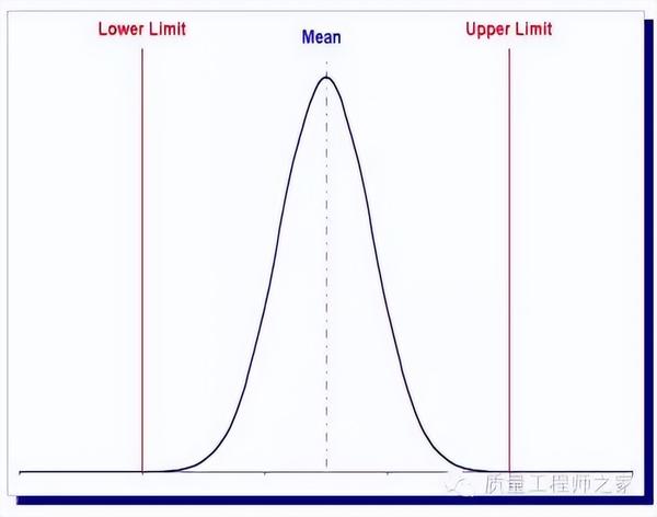 过程能力指数Cp与Cpk，反反复复讲，一定要记住！ - 知乎