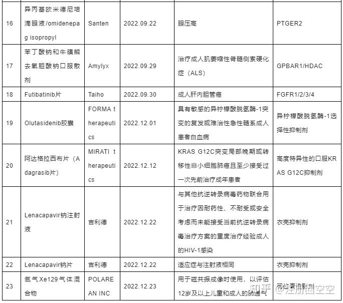 最新盘点！2022年FDA批准上市的小分子化学创新药及合成路线 - 知乎