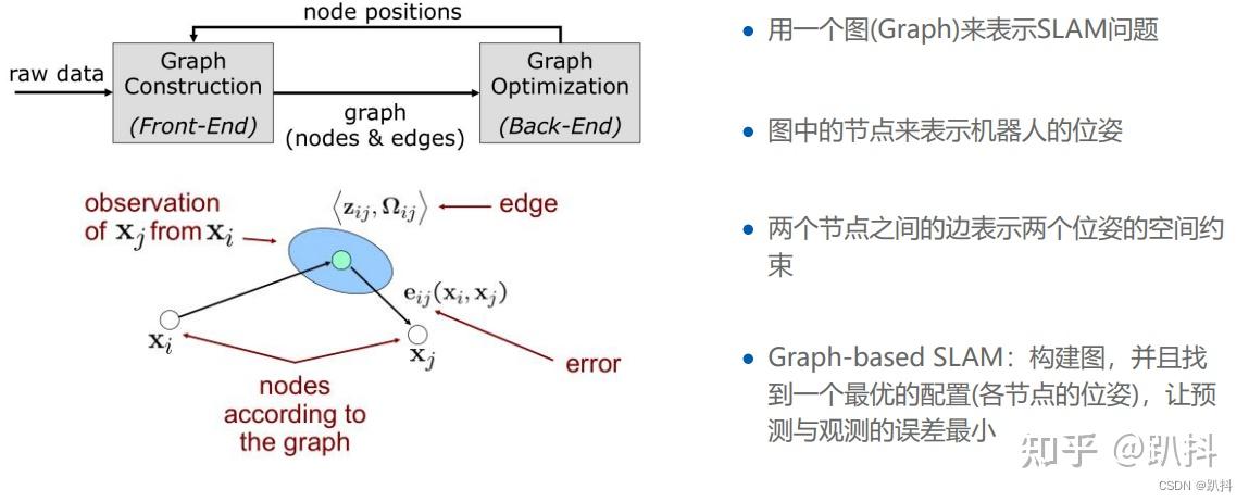 【激光SLAM】基于图优化的激光SLAM 方法(Grid-based) - 知乎