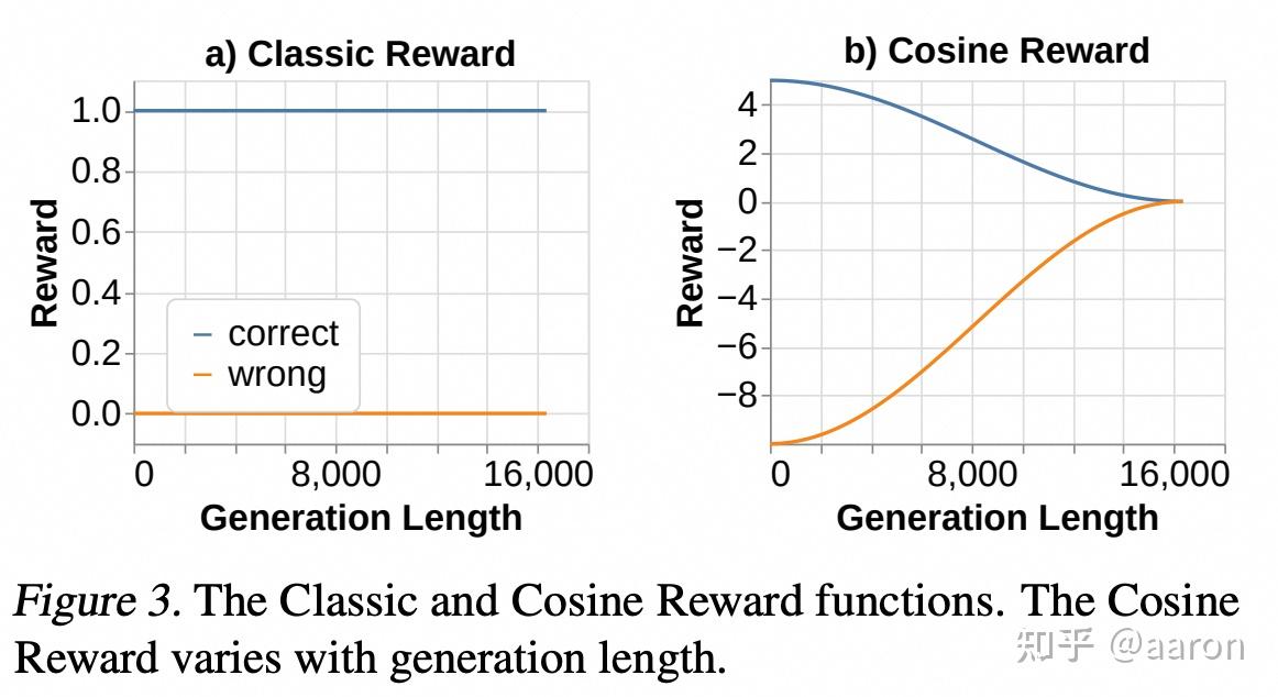 Demystifying Long Chain-of-Thought Reasoning in LLMs - 知乎