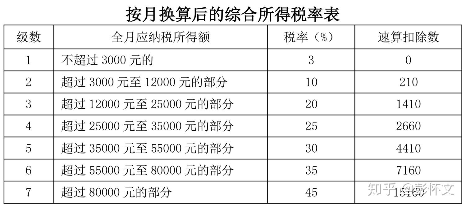 全年一次性奖金个人所得税的计算（含流程图和税率表） 知乎