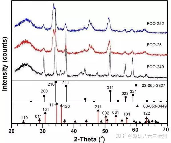 一文读懂XRD到底可以做些什么？ - 知乎