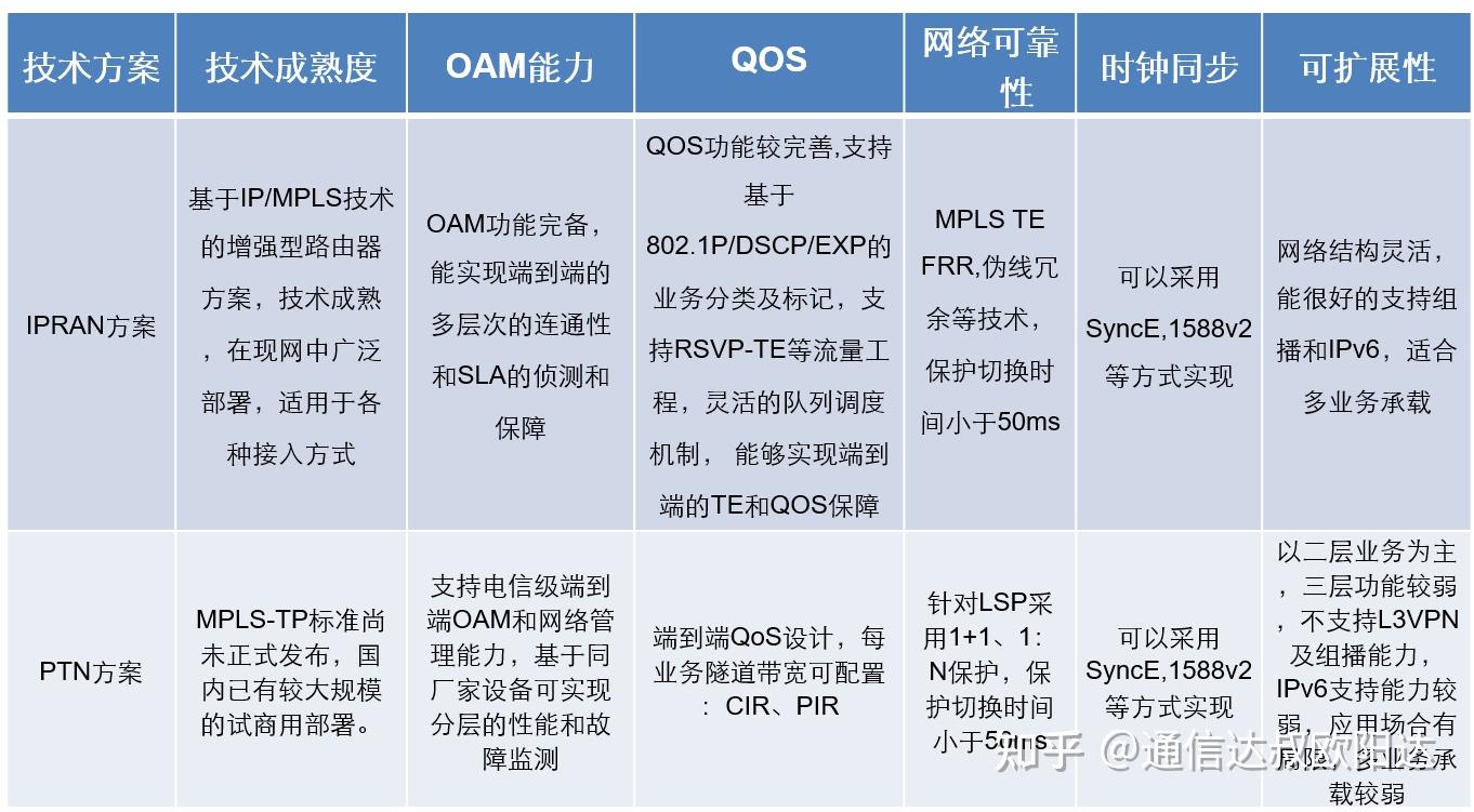 IPran技术介绍及设计学习 - 知乎