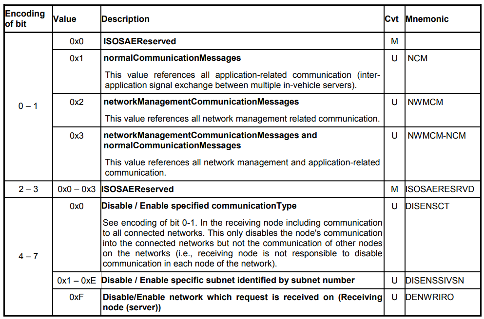 基于UDS刷写，0x28、0x85服务可以不用吗？ - 知乎